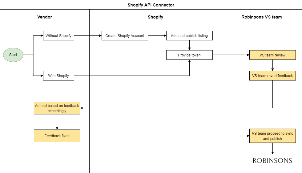 Step 4: Shopify Integration by Vendor Support team – Robinsons Vendors